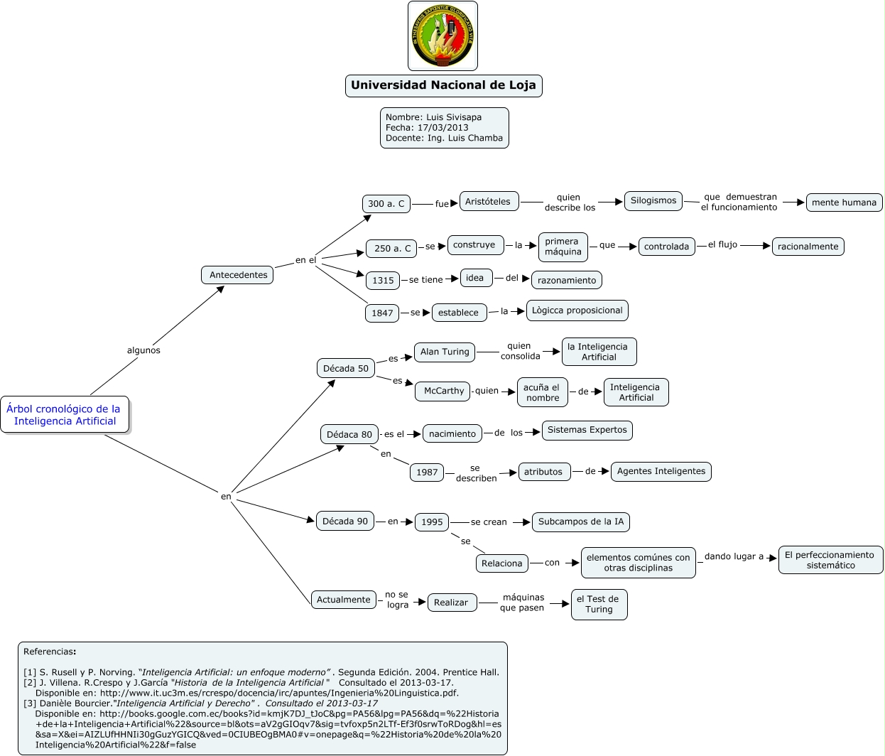Árbol Cronológico de la IA (Luis Sivisapa)